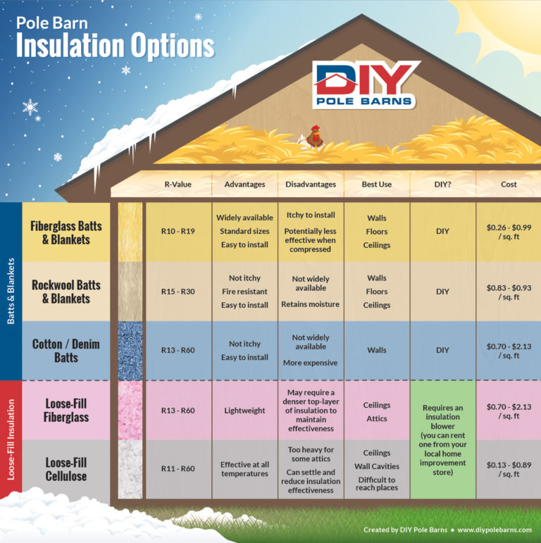 pole-barn-insulation-infographic-rgb - DIY Pole Barns